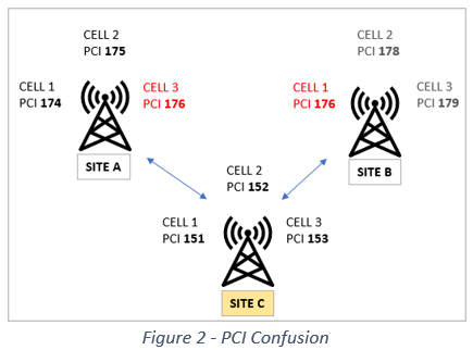 eNB Identification – PCI Rules – Radio Frequency Optimization Notes ...