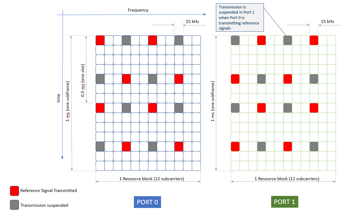 eNB Identification – PCI Rules – Radio Frequency Optimization Notes ...