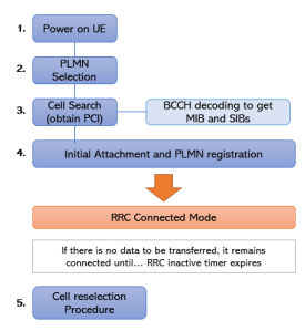 Idle Mode Behavior in LTE – Part 1 – Radio Frequency Optimization Notes ...