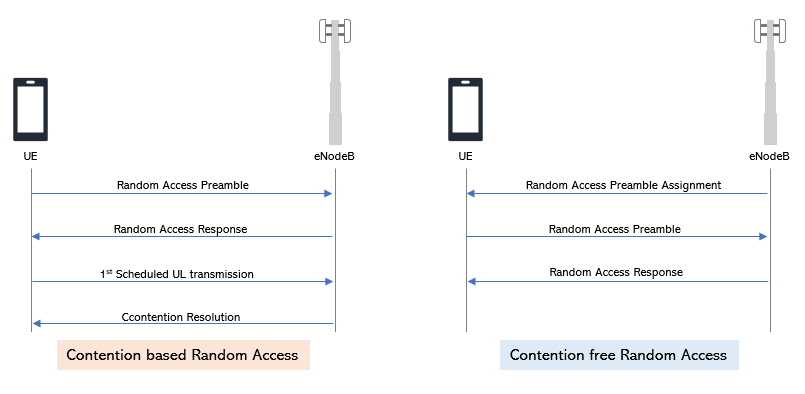 Random Access in LTE – Radio Frequency Optimization Notes: Essential ...