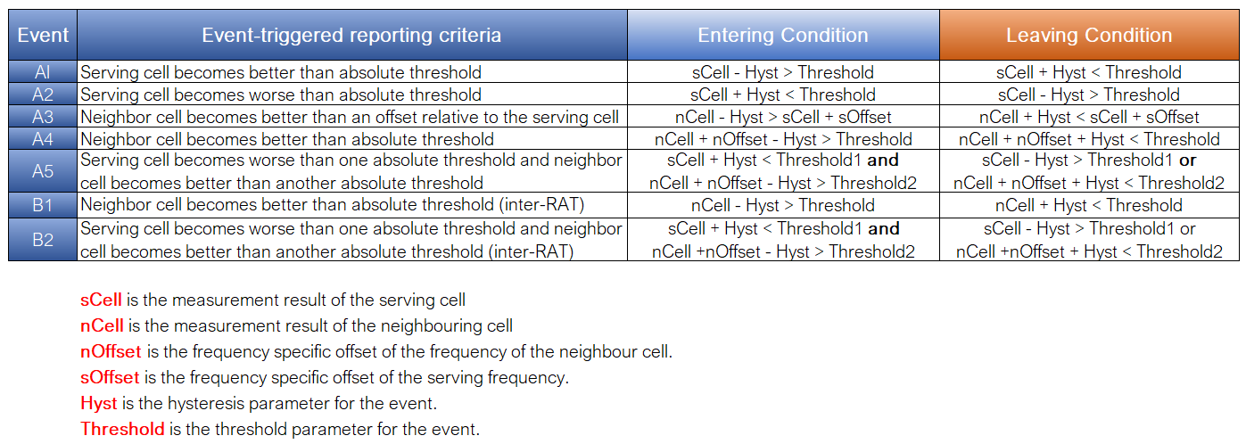 LTE Handover Concept – Radio Frequency Optimization Notes: Essential ...
