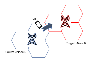 LTE Handover Optimization – Optimizing LTE Handover for Improved ...