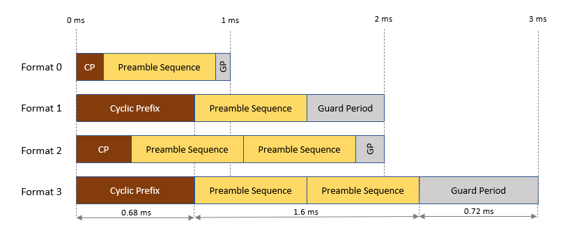 Random Access in LTE – Radio Frequency Optimization Notes: Essential ...