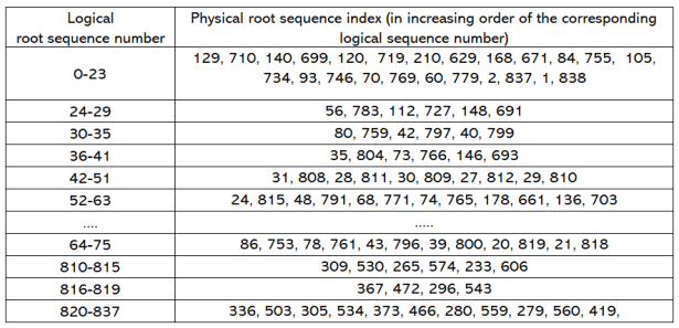 Random Access in LTE – Radio Frequency Optimization Notes: Essential ...
