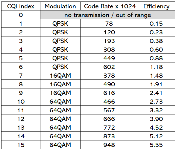 CQI Reporting – Radio Frequency Optimization Notes: Essential Tips for ...