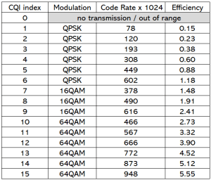 CQI Reporting – Radio Frequency Optimization Notes: Essential Tips for ...