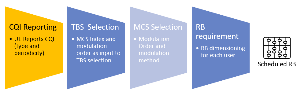 CQI Reporting – Radio Frequency Optimization Notes: Essential Tips for ...