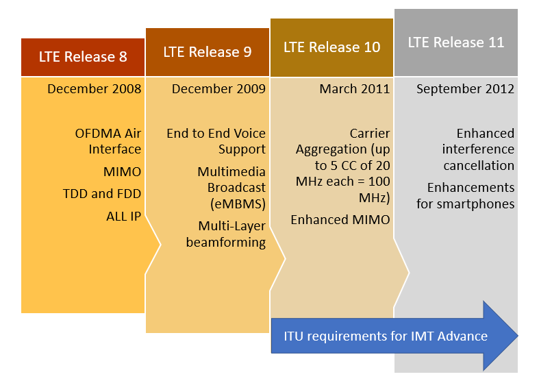 LTE or 4G? – Radio Frequency Optimization Notes: Essential Tips for ...