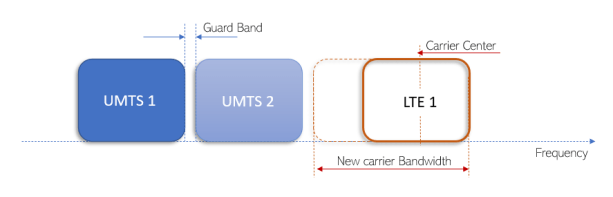 Spectrum Refarming – Radio Frequency Optimization Notes: Essential Tips ...