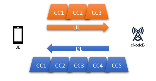 Improving Low DL Throughput in LTE – Radio Frequency Optimization Notes ...