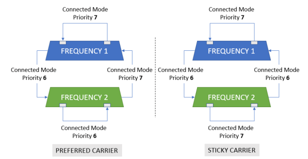 Carrier Management in LTE – Radio Frequency Optimization Notes ...