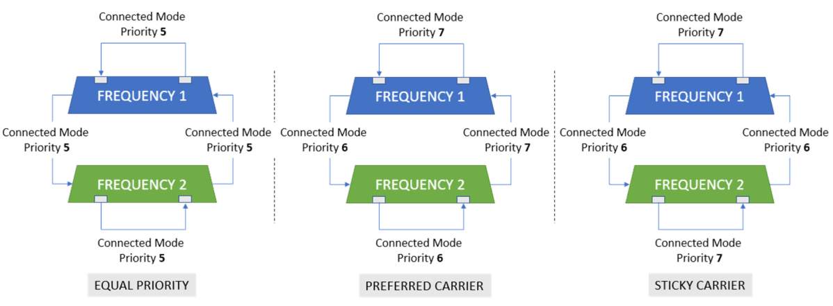 Carrier Management in LTE – Radio Frequency Optimization Notes