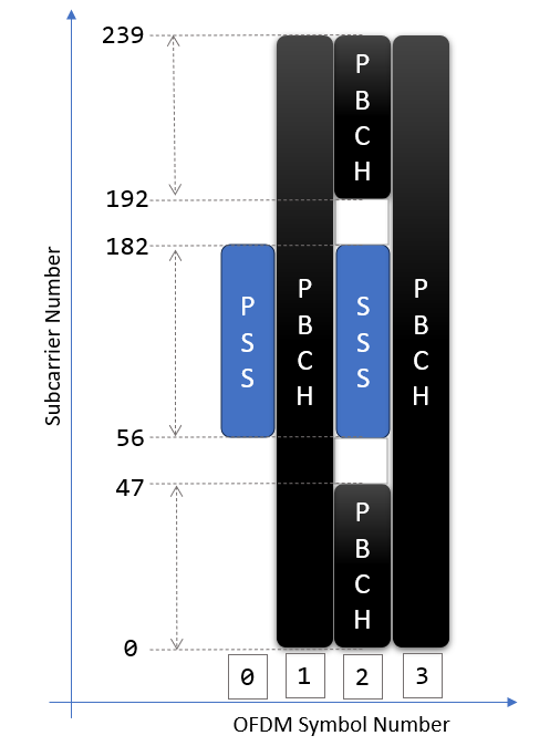 Understanding the 5G Synchronization Procedure – Radio Frequency ...