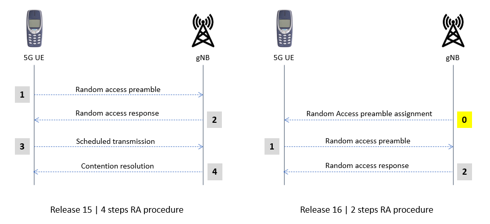 5G Random Access – Radio Frequency Optimization Notes: Essential Tips ...