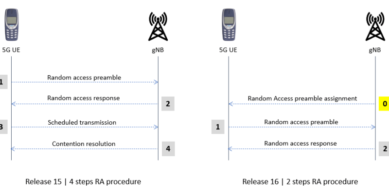 5G – Radio Frequency Optimization Notes: Essential Tips for Network ...