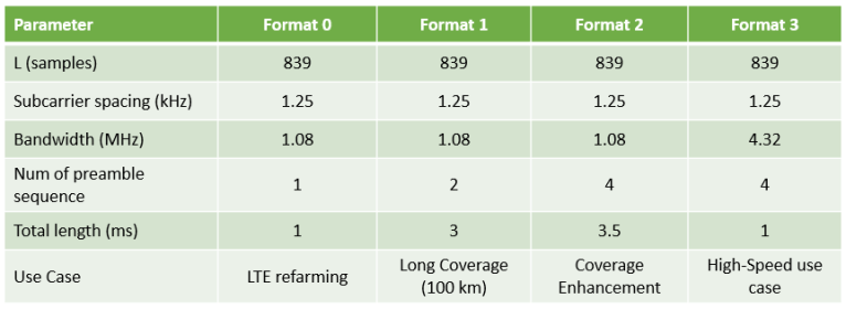 5G Random Access – Radio Frequency Optimization Notes: Essential Tips ...