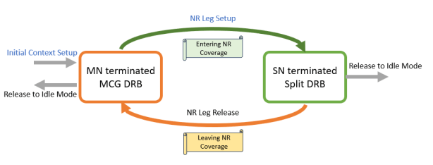 Split Bearer and Dual Connectivity – Radio Frequency Optimization Notes ...