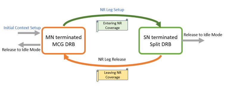 Split Bearer and Dual Connectivity – Radio Frequency Optimization Notes ...